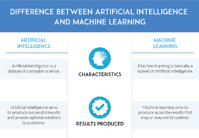 Difference Between Artificial Intelligence and Machine Learning