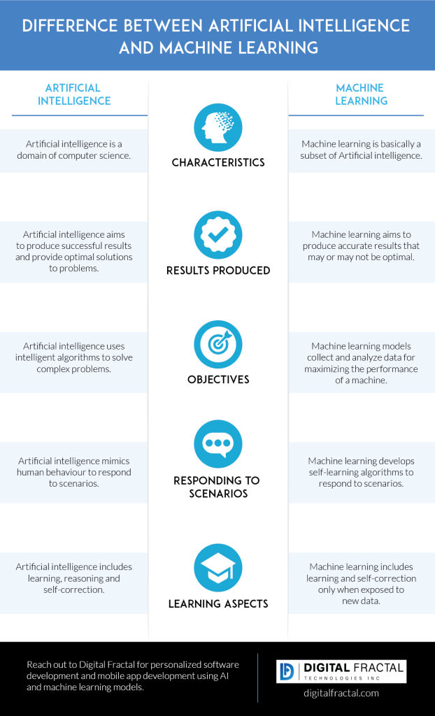 Difference Between Artificial Intelligence and Machine Learning