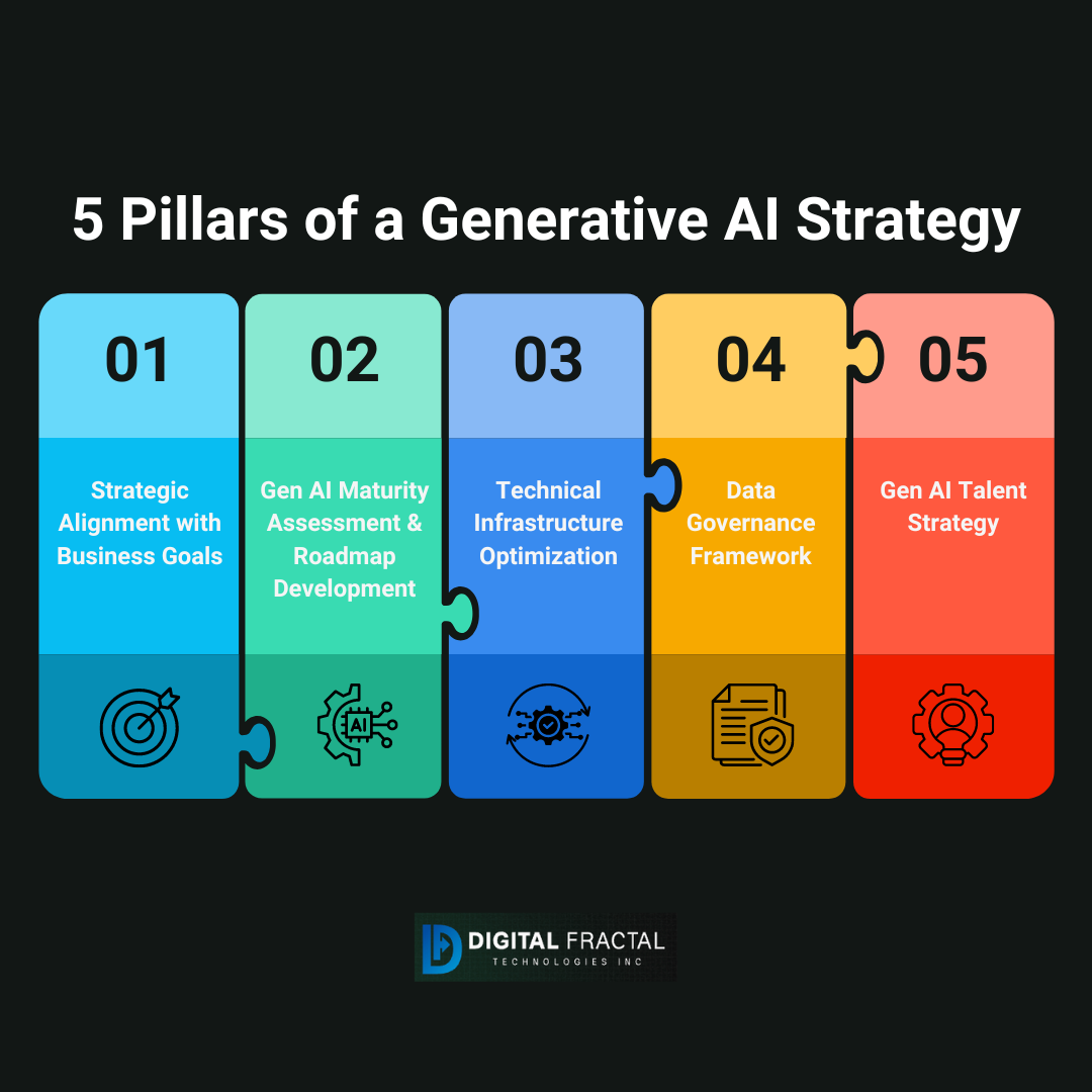Importance of Creating a Generative AI Strategy – Digital Fractal ...